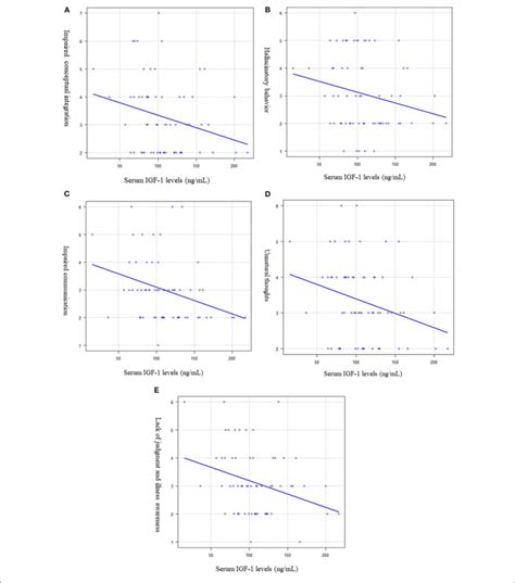 Relationship Between The Serum Igf 1 Levels And Each Panss Item