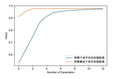 python运筹优化七利用遗传算法为机器学习模型调参 知乎