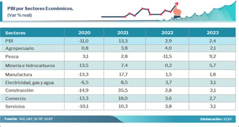 Desaceleración De La Economía Peruana En El 2023 Y Situación De Las