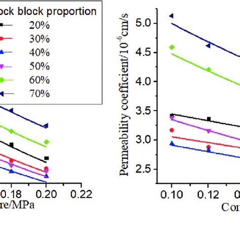 Fitting Curves Between Permeability Coefficient Of S Rm Sample And