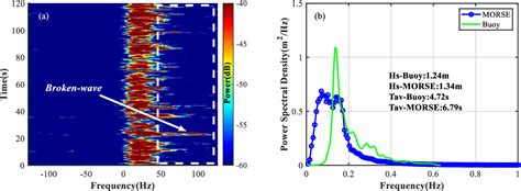 Figure 2 From Inversion Of Wave Parameters With Shore Based Coherent S Band Radar Using Quasi