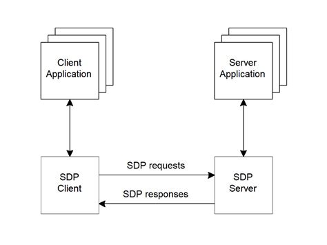 Part B Service Discovery Protocol Sdp Specification