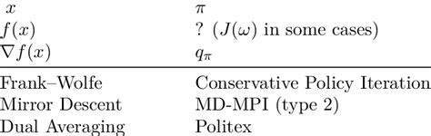 summary of connections and analogies convex optimization reinforcement