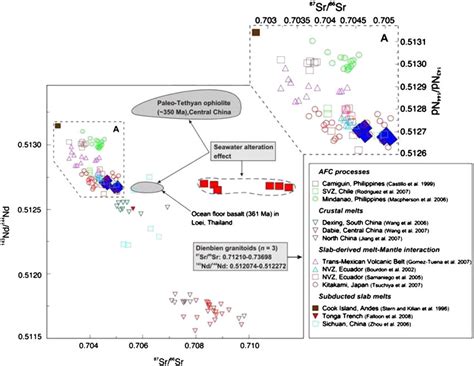 Comparison Of Sr Nd Isotope Compositions Between Phu Kham And Put 1 Download Scientific Diagram