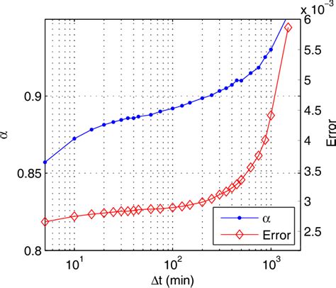 The Scaling Exponent α ∆t And The Fitting Errors As A Function Of The Download Scientific