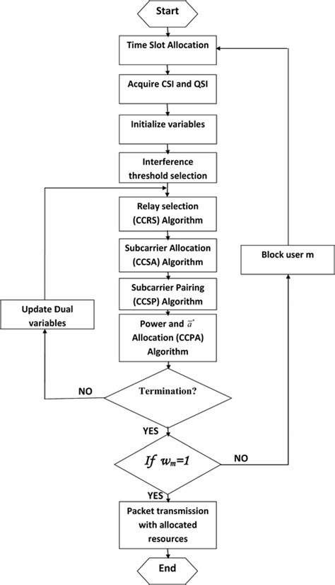 flow chart for joint optimization download scientific diagram