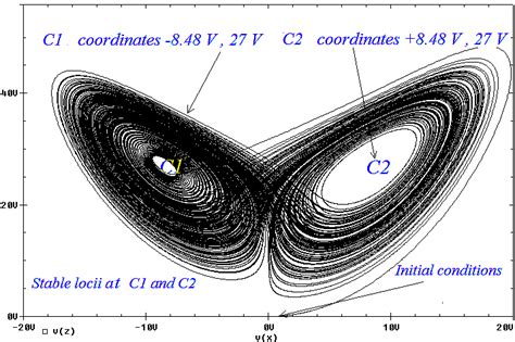 Lorenz Butterfly Strange Attractor Download Scientific Diagram