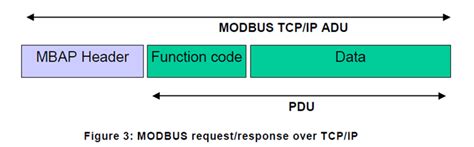 Modbus Protocol Interface Sma Solar