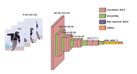 4 11、c3d网络权重初始化 手把手教你搭建3dcnn视频行为检测平台 csdn在线视频培训