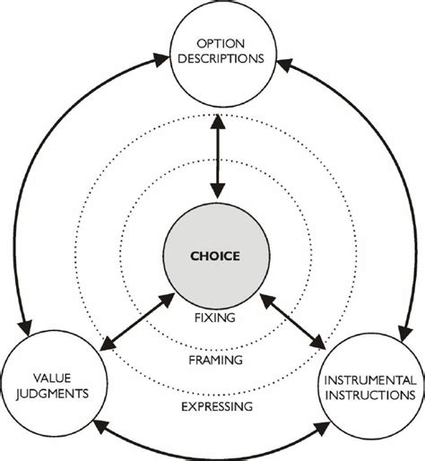 The Circular Logic Of Choice Download Scientific Diagram