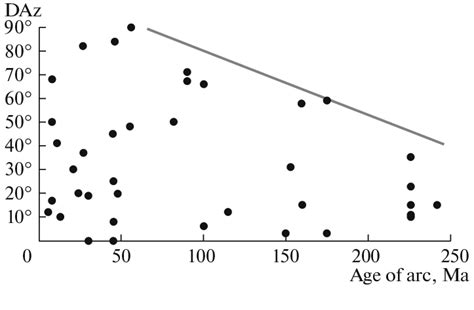 Dependence Of The Difference Between The Azimuth Of Orientation Of Download Scientific Diagram