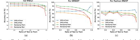 Figure 4 From Representation Learning Using A Single Forward Pass