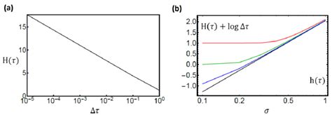 5 A Plot Of The Shannon Entropy For Different Discretizations Of A Download Scientific