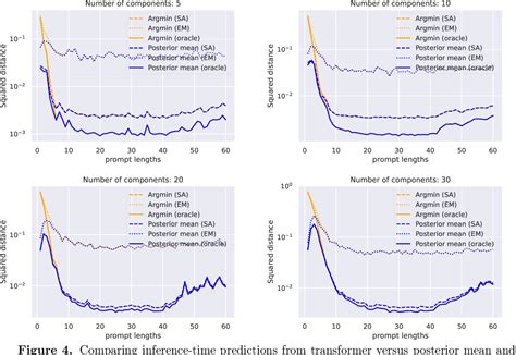 Figure 1 From Transformers Can Optimally Learn Regression Mixture Models Semantic Scholar