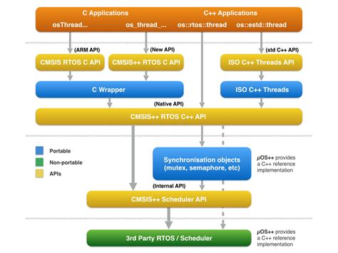 µOS RTOS APIs