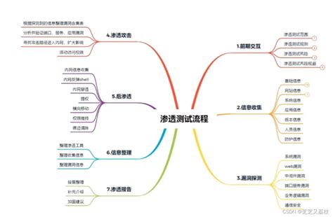 渗透测试流程之kali要求使用kali对exam靶机进行渗透详细过程 Csdn博客