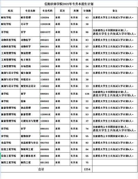 信阳农林学院2022年专升本招生计划 信阳农林学院招生信息网