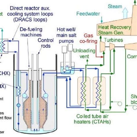 Schematic Illustration Of A Fluoride Salt Cooled High Temperature Download Scientific Diagram