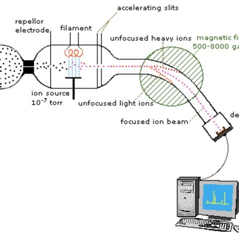 Mass Spectrometry Machine Layout A Process To Analyse Gaseous Ion