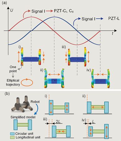 Operating Principle Of The Robot A Units Generate An Elliptical