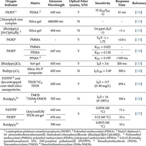 Pdf Review Of Dissolved Oxygen Detection Technology From Laboratory