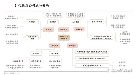 化妆品行业现状、未来发展趋势及行业内重点公司分析报告附下载） 知乎