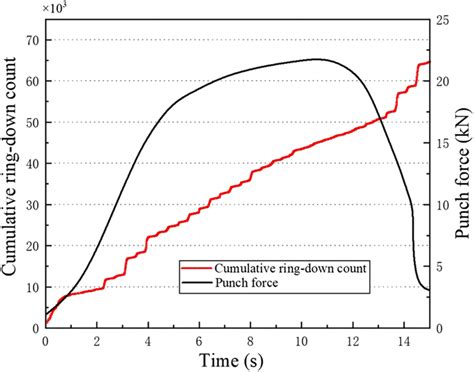 Ae Cumulative Count Curve Of The Aluminum Alloy During Blanking