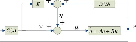 linear multi variable design considering disturbances the
