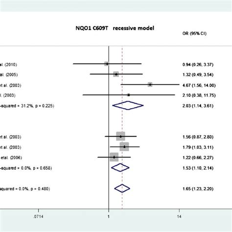 The Forest Plot Describing The Meta Analysis With A Fixed Effect Download Scientific Diagram