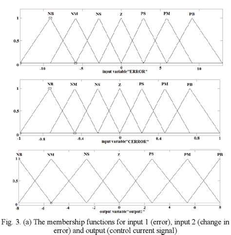 Figure 4 From Fuzzy Controller For A Unity Power Factor Boost Converter In Three Phase Induction