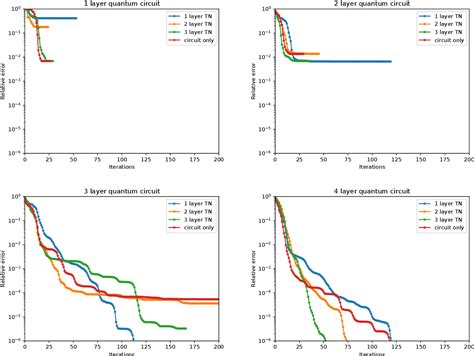 Figure 4 From A Joint Optimization Approach Of Parameterized Quantum Circuits With A Tensor