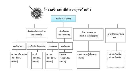 โครงสร้างหน่วยงาน สถานีตำรวจภูธรบ้านบึง