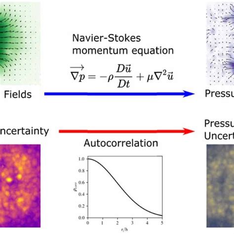The Schematic Demonstrating The Procedure Of Pivptv Based Pressure