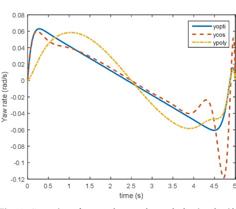 Figure 1 From An Optimal Trajectory Planning For Autonomous Vehicles Based On Vehicle Dynamics