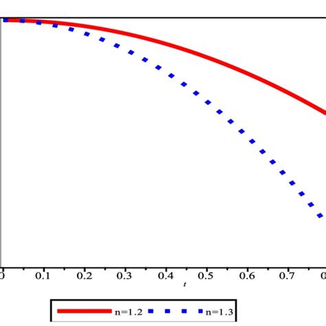 The Scalar Field φt Versus Time T For Eqn71 For µ 8 N 12 N