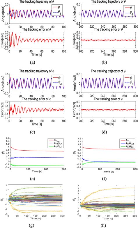 Figure 8 From Deterministic Learning From Adaptive Neural Network Control For A 2 Dof Helicopter