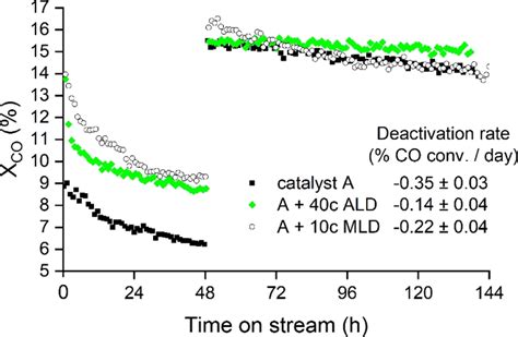 Catalyst Deactivation Rate Calculated From The Dry Run Period 48−144 Download Scientific