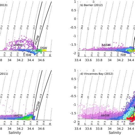 Potential Temperature‐salinity Diagram In The Four Polynyas A