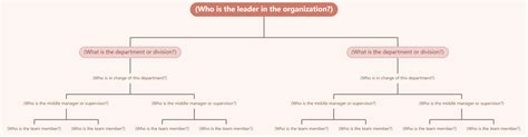 Free Mind Map Template Organizational Chart
