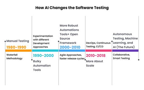 The Impact Of AI On Software Testing