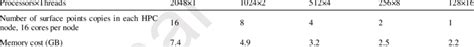 Memory Cost Of Different Numbers Of Mpi Processors And Openmp Threads Download Scientific Diagram