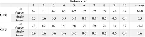 Required Time Msec For Each Cnn To Process Acceleration Signals On Download Scientific