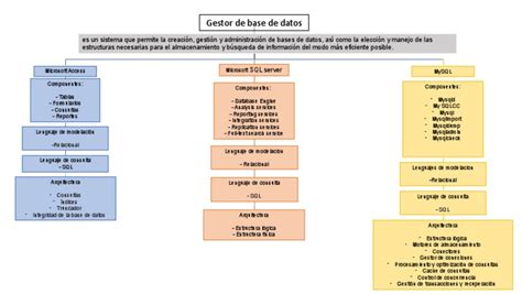 Mapa Conceptual Base De Datos Estructurada Pdf Sql Bases De Datos