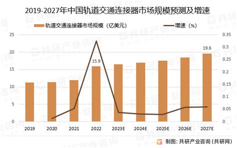 2023年中国轨道交通连接器市场发展历程及趋势分析：市场规模稳步上量 图 共研咨询共研网