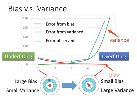 学习理论之误差和方差误差方差 Csdn博客