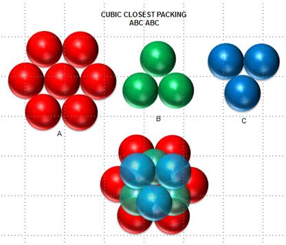 Cubic Closest Packing Aka Face Centered Cubic
