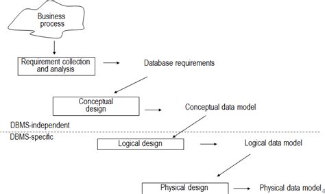 Concept Of Data Modeling Bench Partner