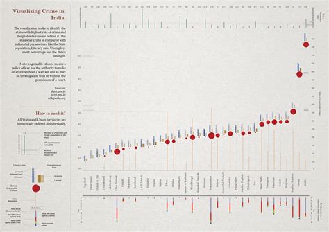 Data Visualization Visualizing Crime In India Behance