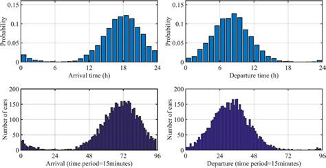Stochastic Simulation Of Vehicle Data Download Scientific Diagram