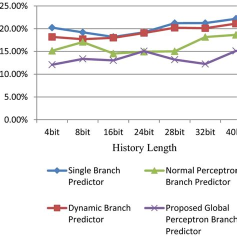 Dvfs Levels And Intel P States Download Scientific Diagram